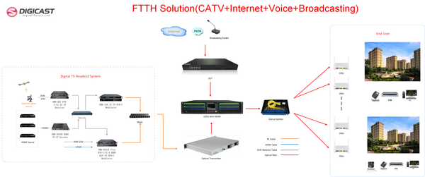 FTTH Solution (CATV+Internet+Voice+Broadcasting) – DIGICASTCHINA