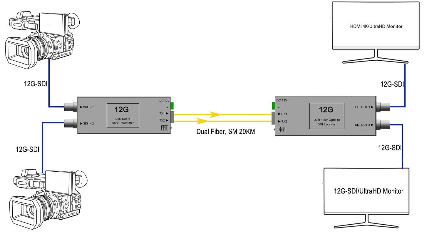 2Ch 12G-SDI Fiber Optic Transmitter/Receiver – DIGICASTCHINA
