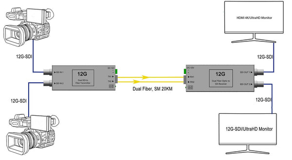 2Ch 12G-SDI Fiber Optic Transmitter/Receiver – DIGICASTCHINA