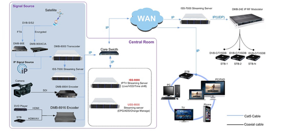 IPTV Solution – DIGICASTCHINA