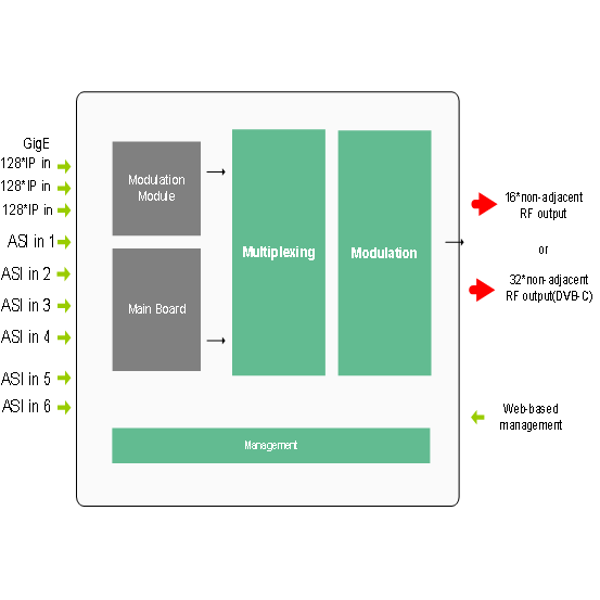 DMB-5100E Remodulator IP To RF DVB-T ISDB-T DVB-C QAM Modulator ...