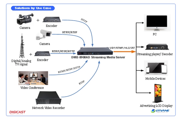 DMB-8900AD 1U Streaming Media server – DIGICASTCHINA