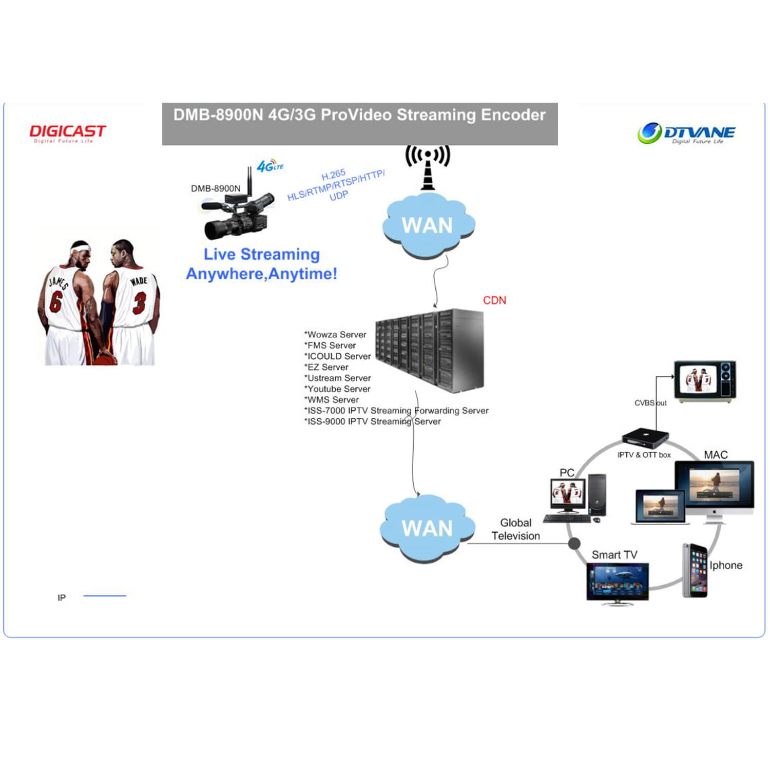 DMB-8900N-LTE Ultra 4G/LTE Live Streaming Encoder (SDI in/loopout+3.5m ...