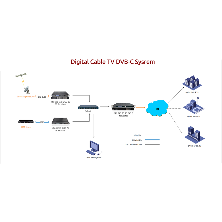 Digicast professional CATV Digital Cable TV Headend DVB-C solution ...