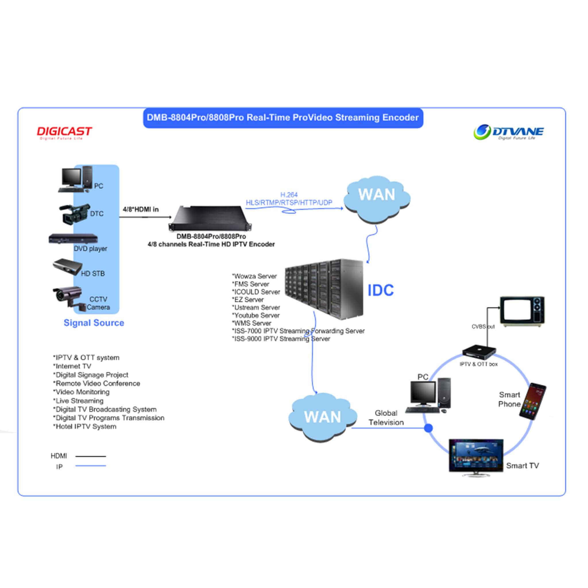DMB-8804Pro ProVideo Streaming Encoder – DIGICASTCHINA